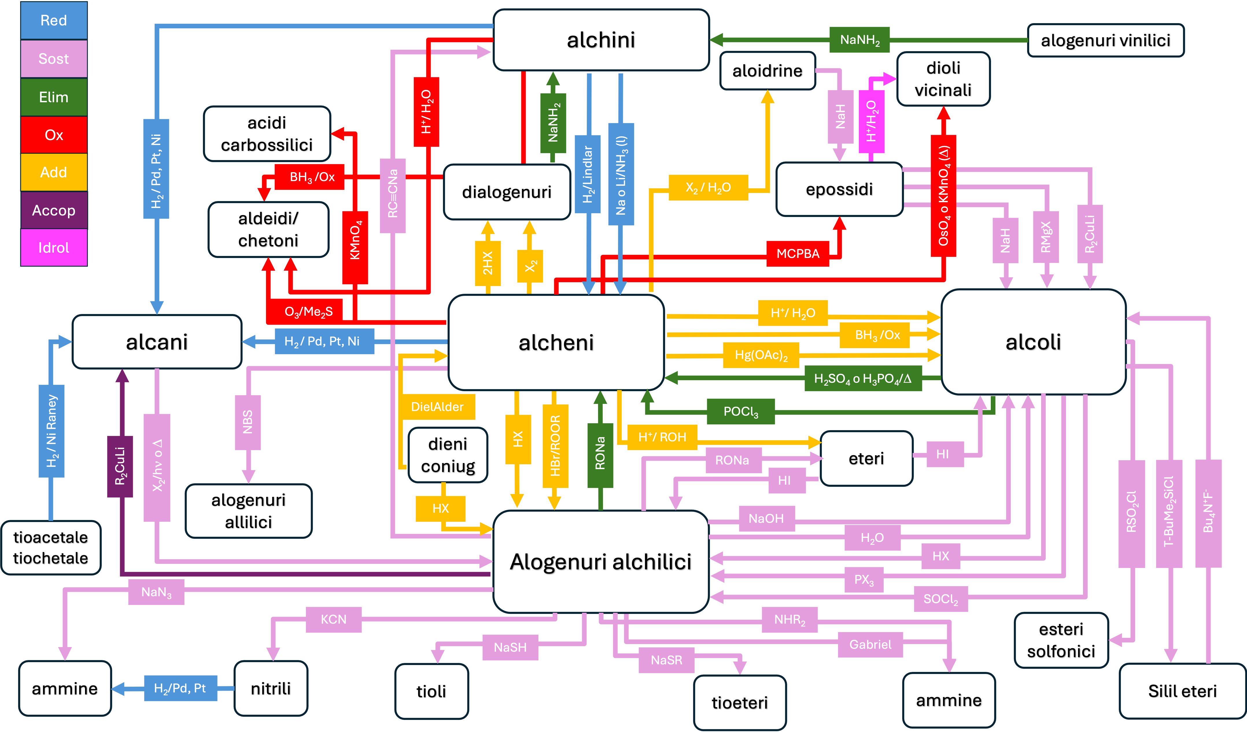 Concetti importanti 14: Mappe delle reazioni in Chimica Organica ...